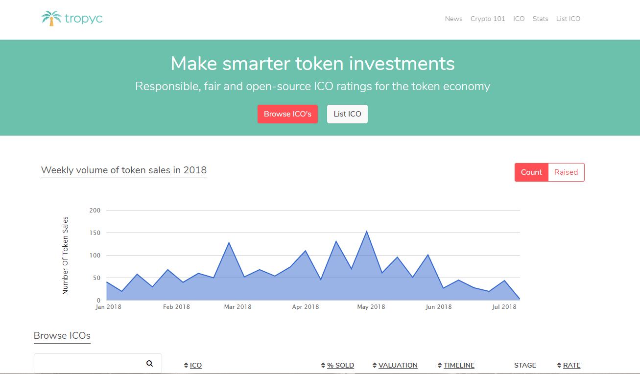 Top 10+ ICO (Initial Coin Offering) Listing Sites For Investors 2018