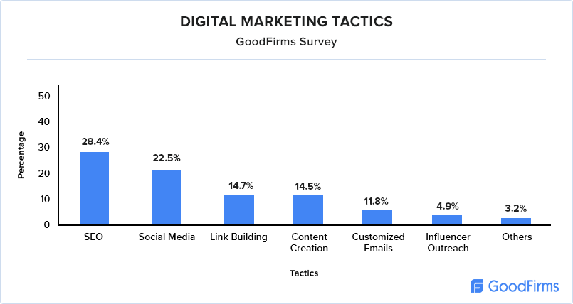 GoodFirms’ Research Unfolds Difficult yet Effective Digital Marketing Tactics