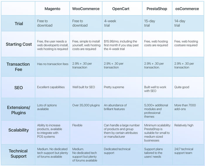 E-Commerce CMS Comparison: How to Choose the Right Platform?