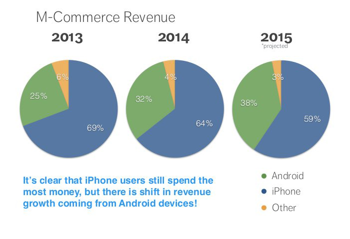 Design & Development - Android Vs. iOS - GoodFirms