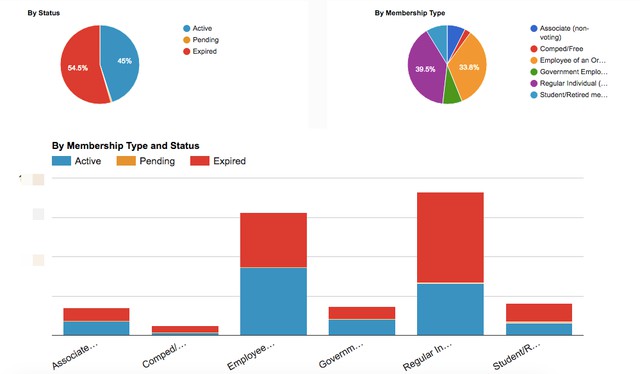 best 6 free & Open Source Membership Management Software
