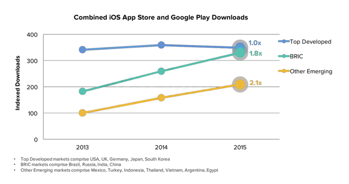 Emerging App Markets: Where Should App Developers Focus - GoodFirms