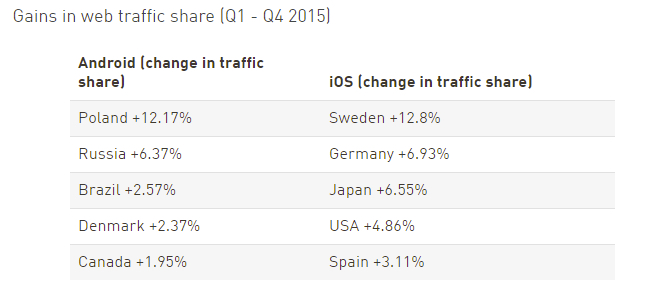 App Revenues-Downloads-Country Breakdowns: Android vs iOS 2016 - GoodFirms