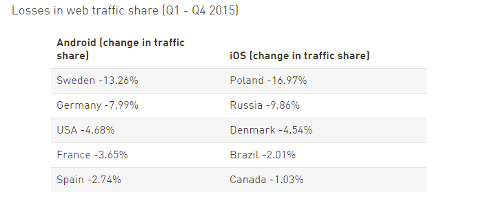 App Revenues-Downloads-Country Breakdowns: Android vs iOS 2016 - Goodfirms
