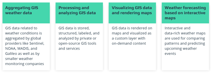 How Is GIS Used in Weather-Driven Business Analytics?