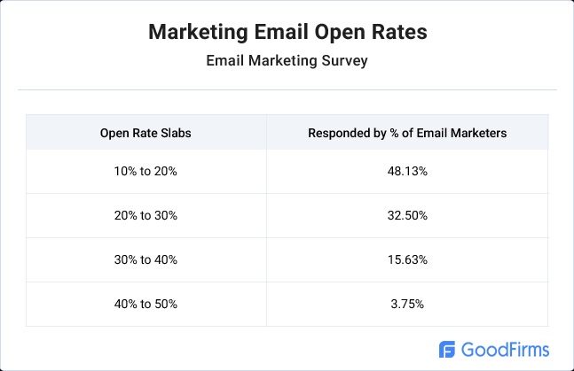 Open Rates, CTR, and Other Benchmark Numbers From Email Marketing Research