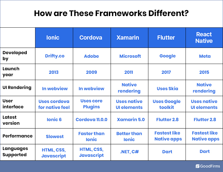 5 Best Hybrid App Development Frameworks for 2022