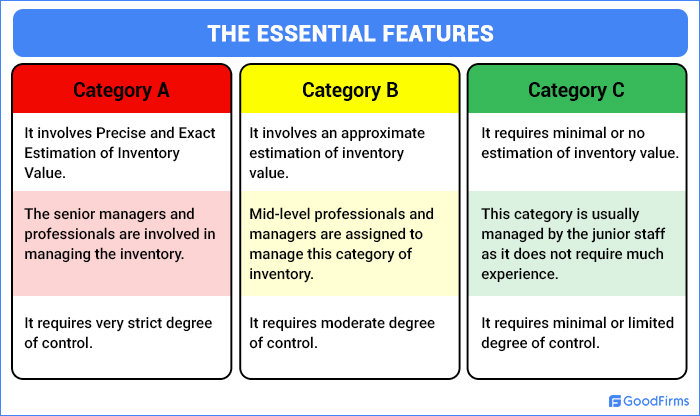 What Is ABC Analysis How It Is Used In Inventory Management 2022 