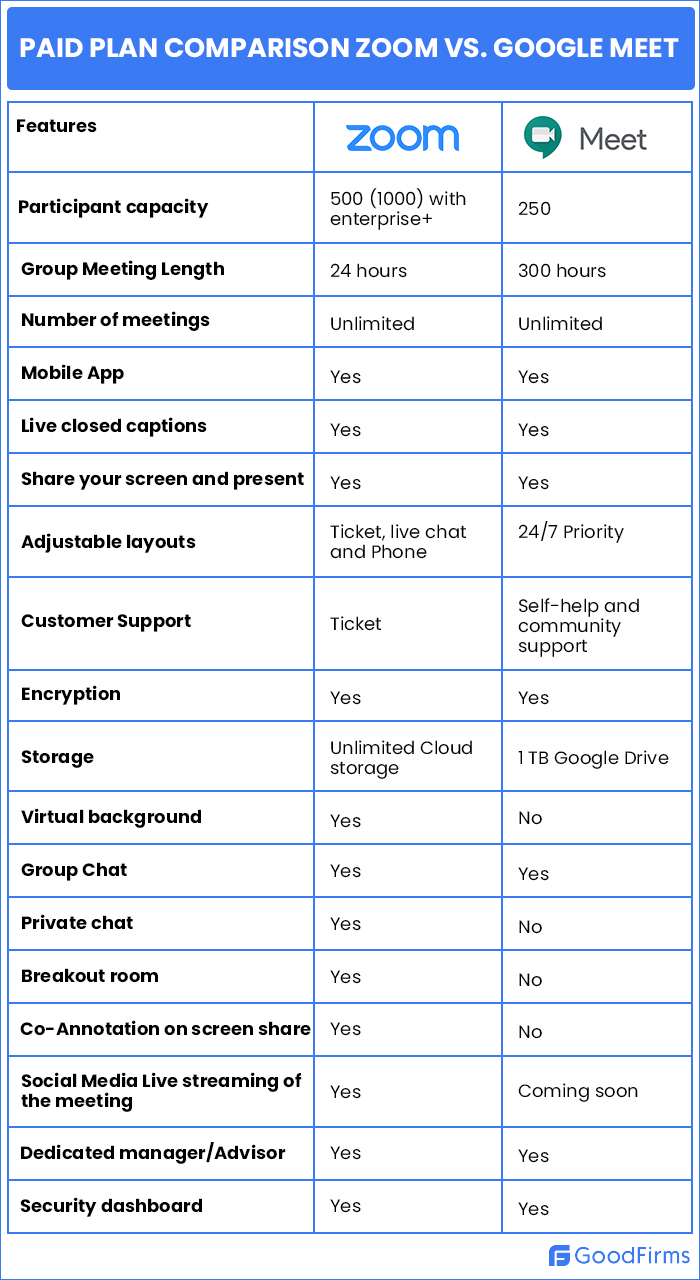 Zoom vs. Google Meet: Which is the best video conferencing tool?