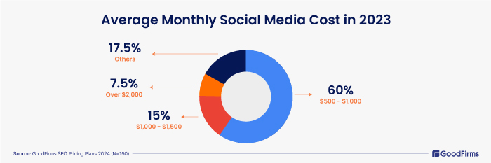 SEO Pricing Plans: How Much Does SEO Cost in 2024? 150 Companies Polled