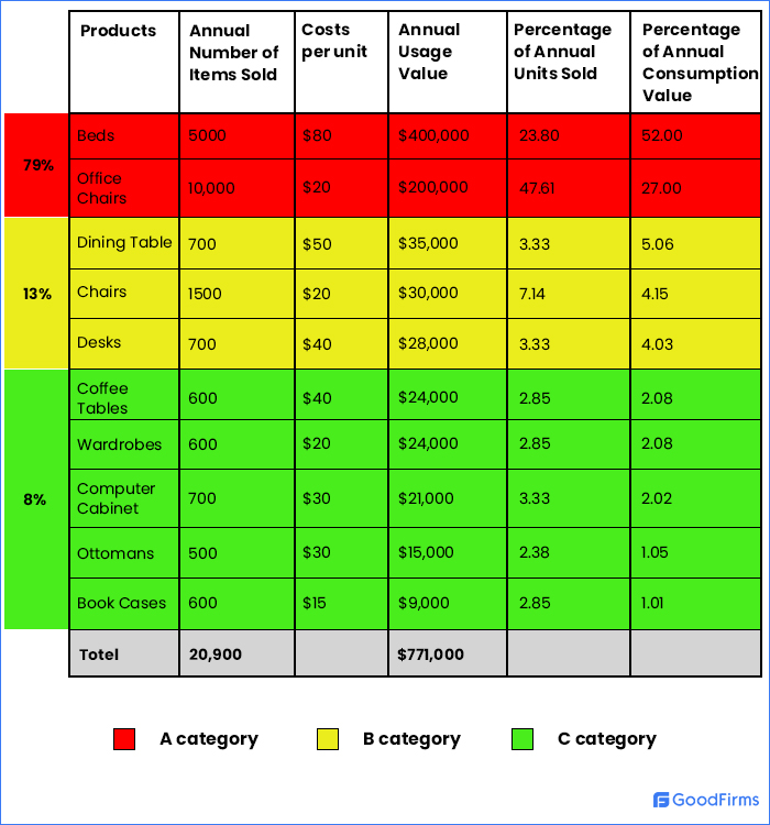 What Is ABC Analysis How It Is Used In Inventory Management 2022 