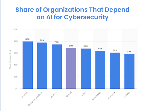 Top Ways AI is Strengthening Cybersecurity