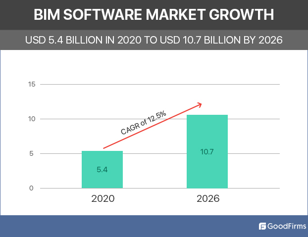 The Dominance of BIM in the Construction Industry is Never Going to End