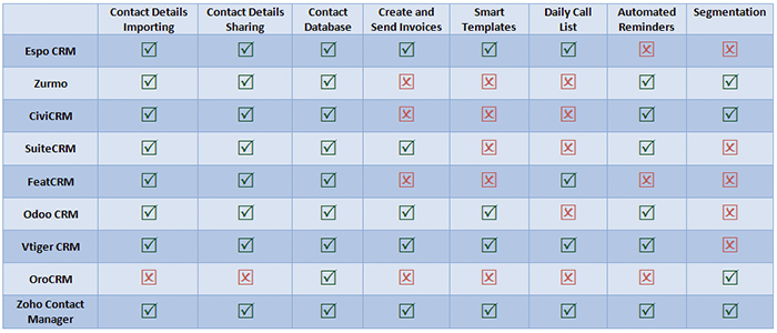 The Top 9 Free and Open Source Contact Management Software