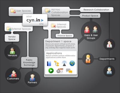 Best Free Open Source Collaboration Software