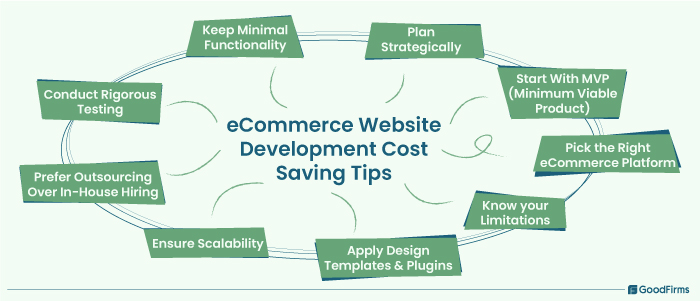 How Much Does eCommerce Website Development Cost? - Price Breakdown ...