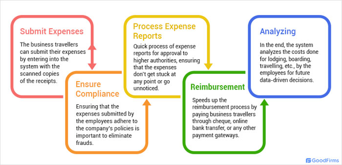 The Top 8 Free and Open Source Expense Management Software