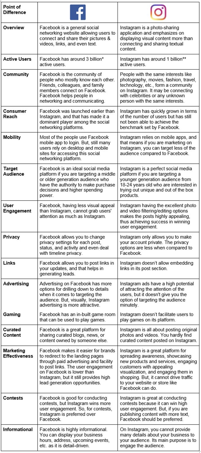 Facebook V/S Instagram: Who Is The Real Winner As The Best Social Media Tool?