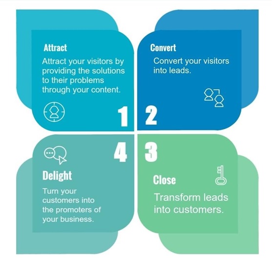 What is Inbound Marketing?