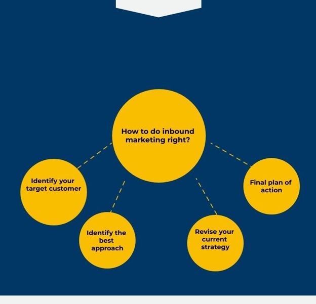 What is Inbound Marketing?