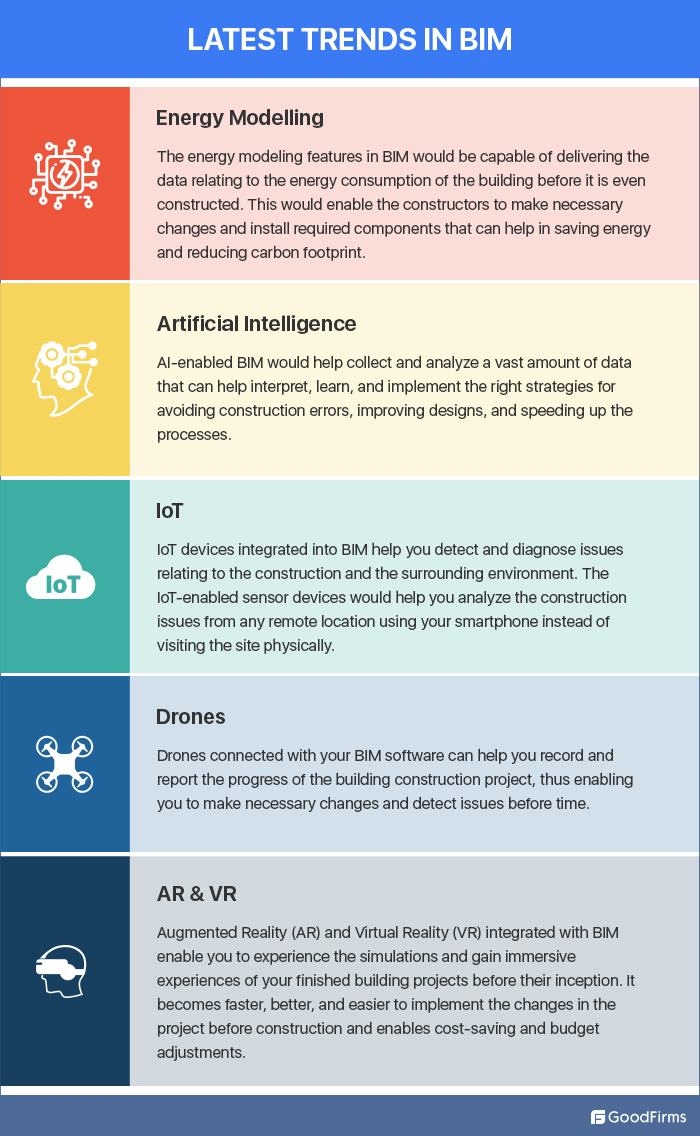 The Dominance of BIM in the Construction Industry is Never Going to End