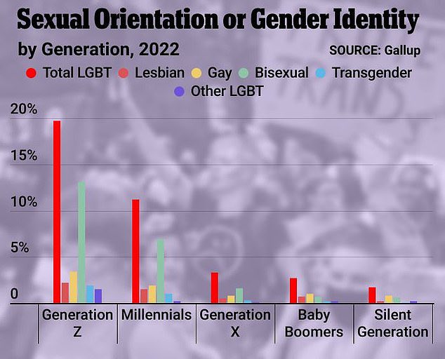 Online Identity and Expression Ranks as the Top-Most Priority of Gen Z