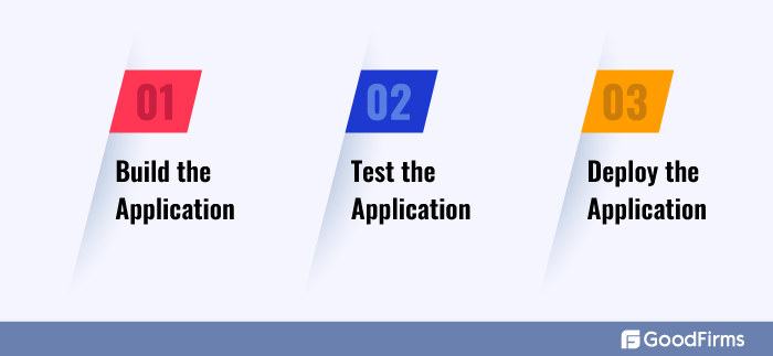 What are the Steps To Develop Low Code/No Code Applications?