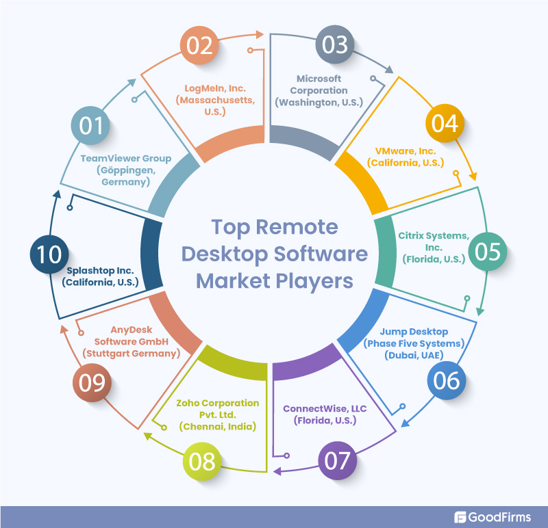 Why You Should Know About the Protocols for Remote Desktop Software?