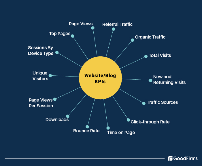 How to Choose the Right KPIs to Design an Effective Content Marketing ...