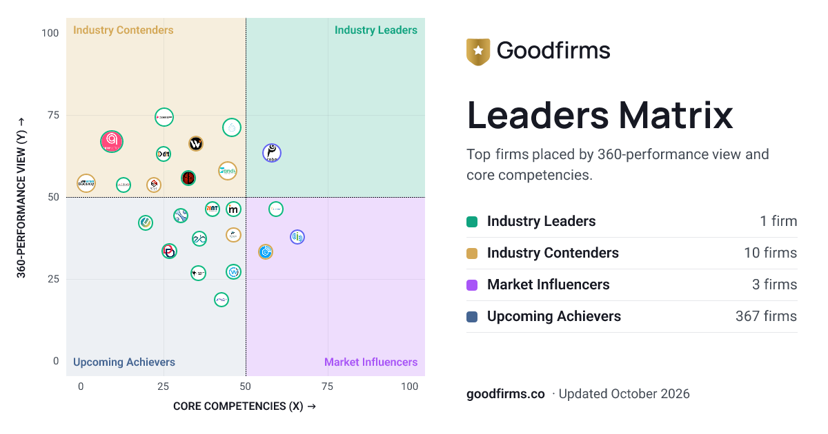 Top Graphic Design Companies in India - 2026 Reviews | Goodfirms