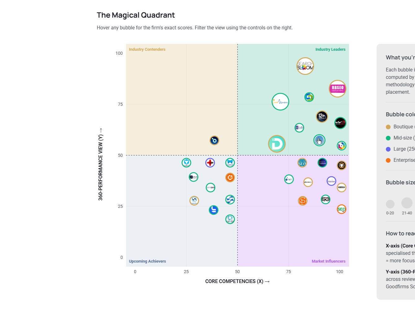 Top Crypto Marketing Agencies - 2026 Reviews | Goodfirms