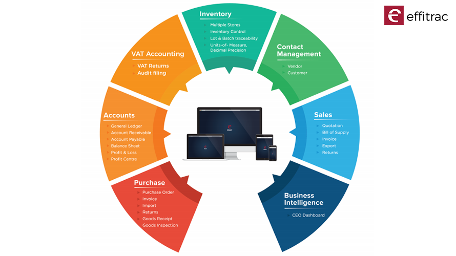 Effitrac ERP Reviews & Pricing 2025 | GoodFirms