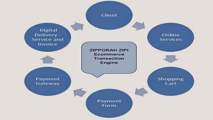 Zipporah Impact+ Reviews & Pricing 2024