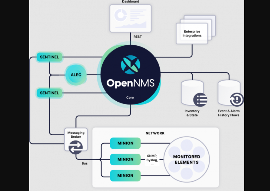 OpenNMS Reviews & Pricing 2025 | GoodFirms