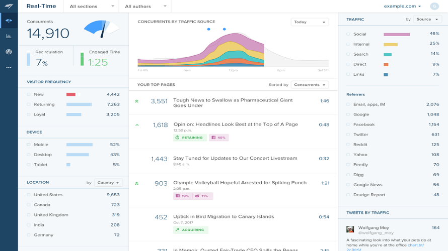 Chartbeat Reviews & Pricing 2024