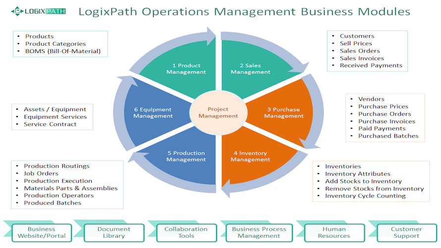 LogixPath Operations Management Reviews & Pricing 2025