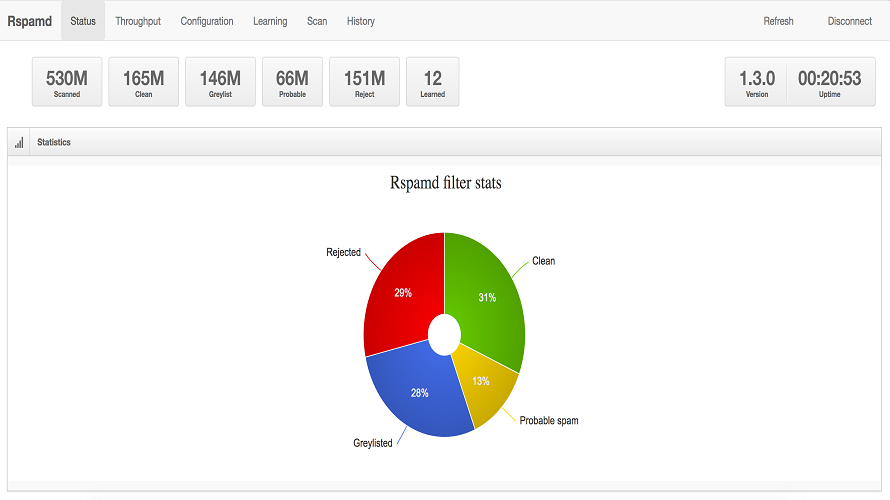 Rspamd Reviews & Pricing 2025 | GoodFirms