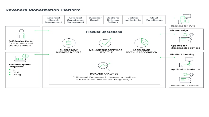 FlexNet Operations Reviews & Pricing 2025