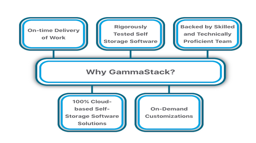 GammaStack Reviews & Pricing 2025 | GoodFirms