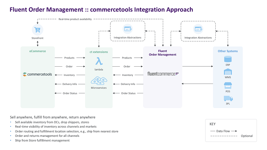Fluent Commerce Reviews & Pricing 2025