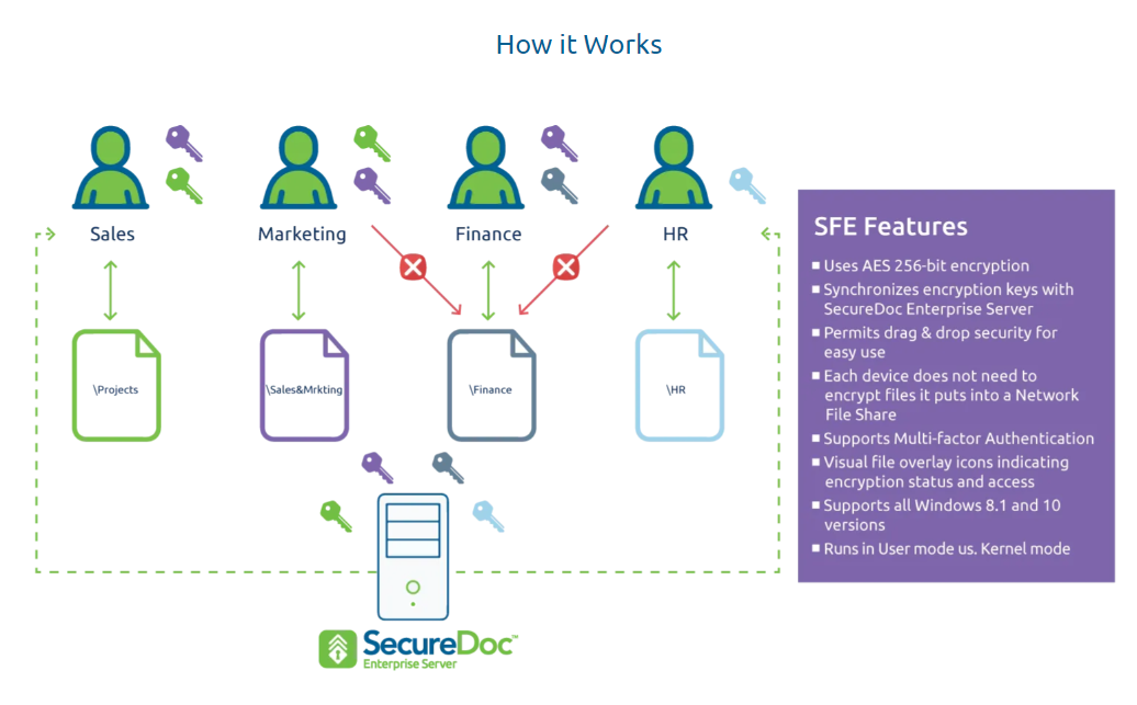 SecureDoc Reviews & Pricing 2025 | GoodFirms