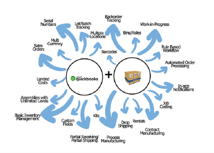 SOS Inventory Reviews & Pricing 2025 | GoodFirms