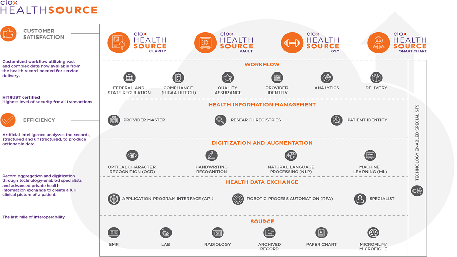 Ciox Reviews & Pricing 2025 | GoodFirms