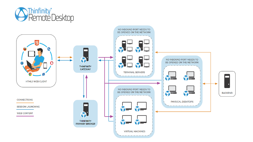 Thinfinity Remote Desktop Reviews & Pricing 2025 | GoodFirms