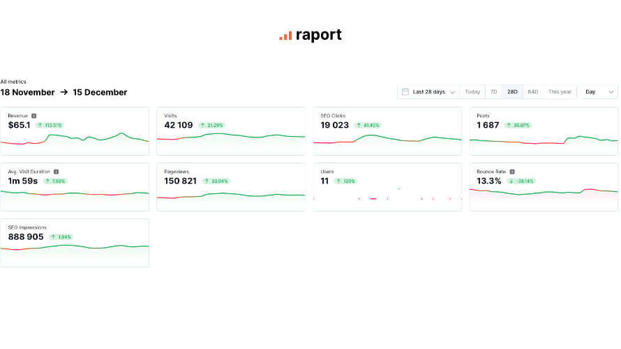 Raport Reviews & Pricing 2025