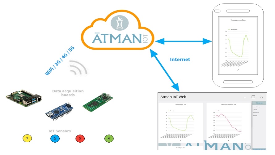 Atman IoT Reviews & Pricing 2024