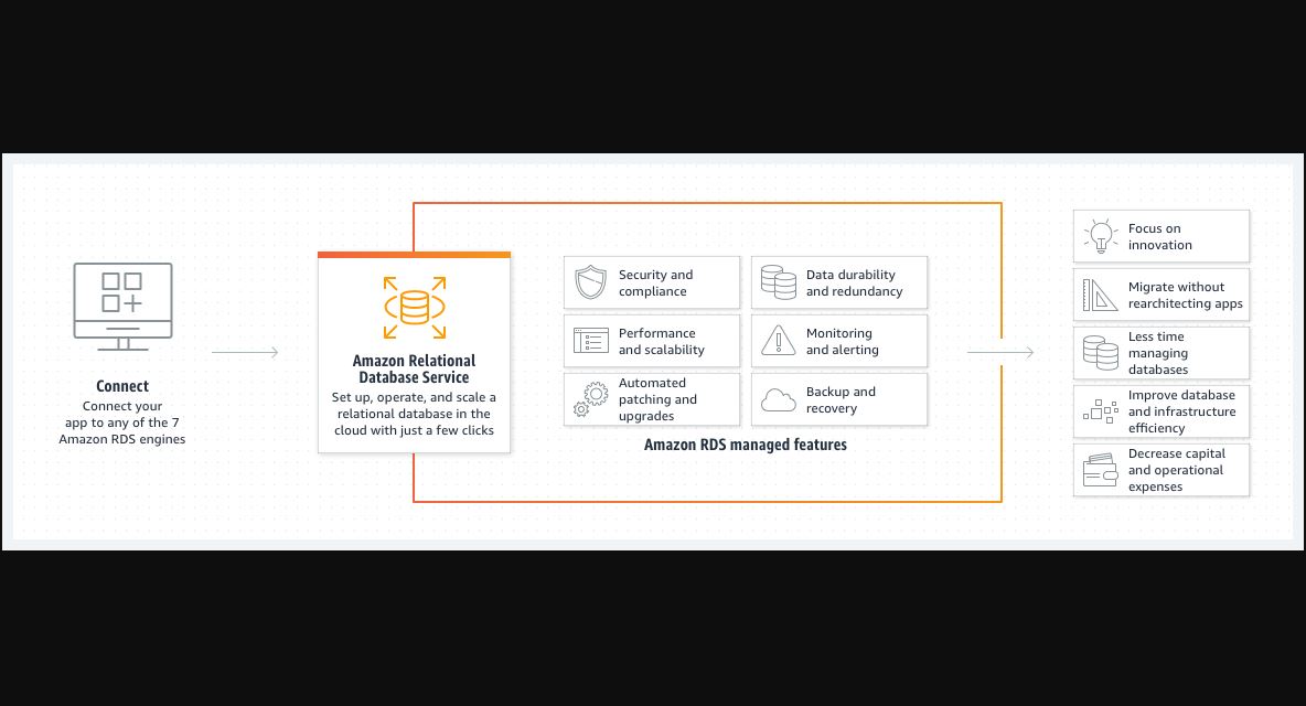 Amazon RDS Reviews & Pricing 2024