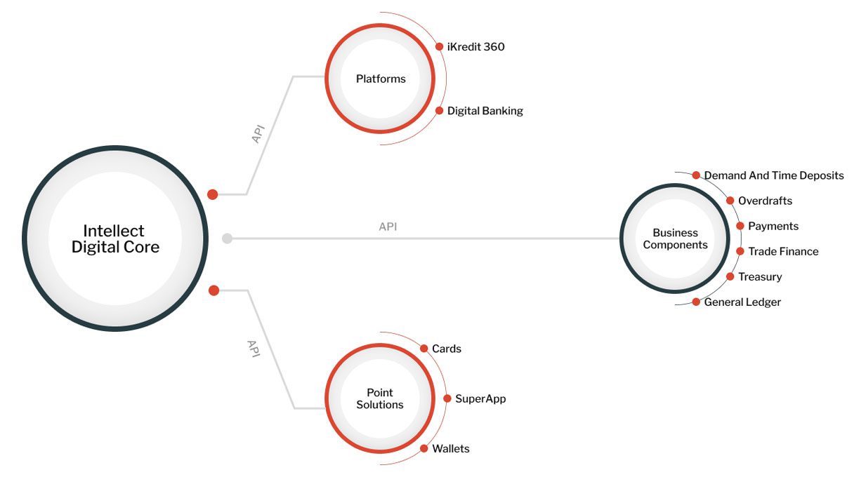 Intellect Digital Core Reviews & Pricing 2025 | GoodFirms