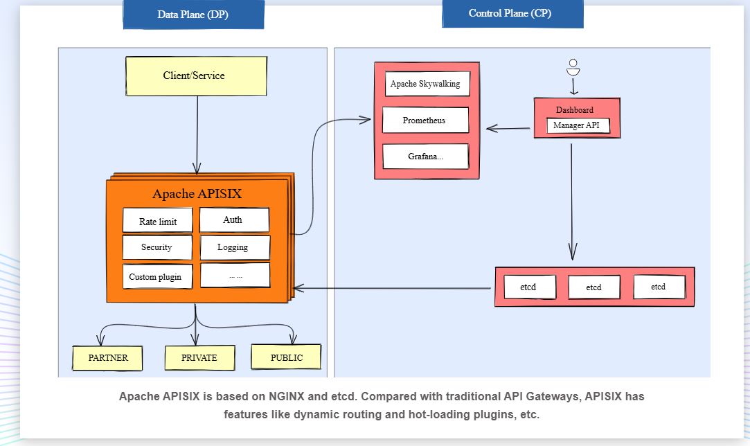 Apache Apisix Reviews & Pricing 2025 | GoodFirms